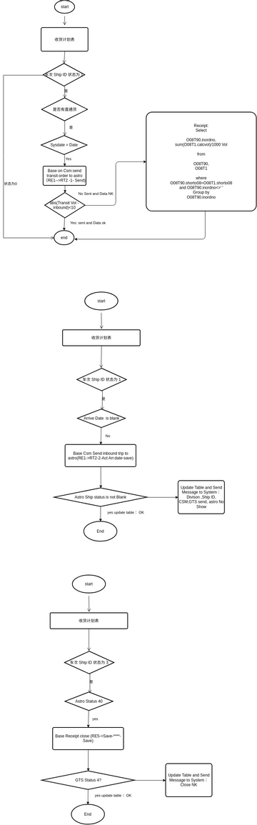ccf订单流程1_GTS Process | Visual Paradigm User-Contributed Diagrams / Designs